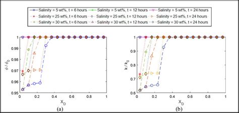 Sensitivity Analysis Of Salinity On Temporal Evolution Of Porosity And