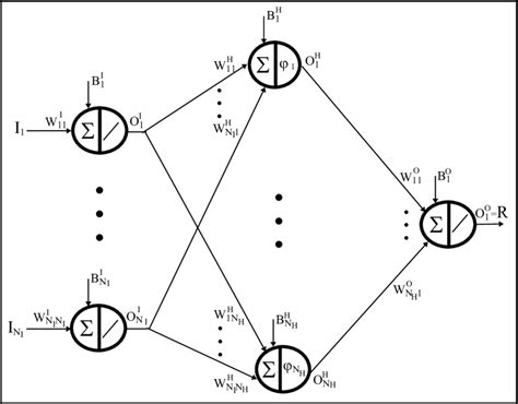 Functional Description Of A Neural Network Download Scientific Diagram
