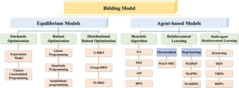 Various Algorithm Of The Bidding Model Download Scientific Diagram