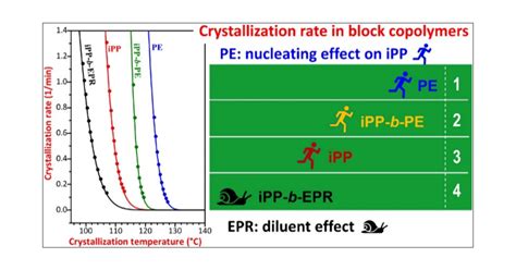 Crystallization Kinetics Of Crystallinecrystalline And Crystalline