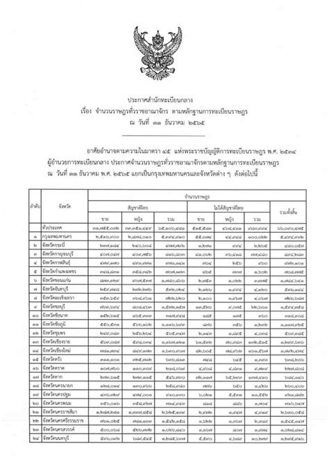 เปิดตัวเลขจำนวนประชากรไทยปี 2565 มากกว่า 66 09 ล้านคน