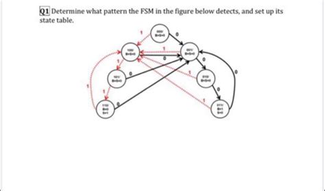 Solved Q1 Determine What Pattern The Fsm In The Figure Below