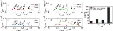 Figure 1 From Accelerated Calendar Life Testing For Sofc Impact Of