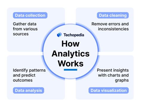 What Is Analytics Definition Types And Examples Techopedia