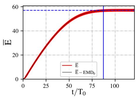 direct numerical simulation of the 1 1 attractor on the left the