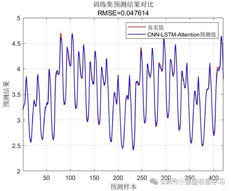 matlab一键实现cnn lstm attention模型对未来数据的预测 知乎