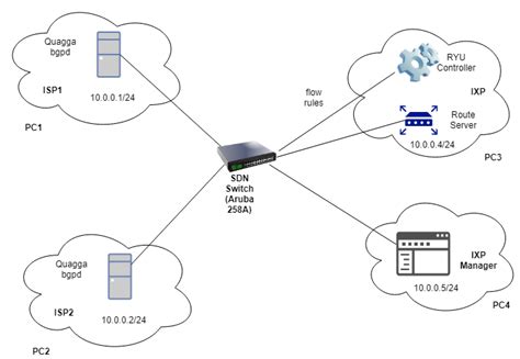 Establishment Of A Carrier Neutral Software Defined Internet Exchange IXP Point And Training