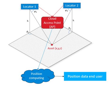 ble indoor position markding iot developer boot camp github wiki