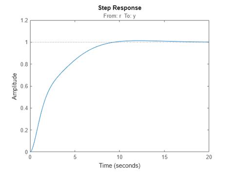 Tune Fixed Structure Control Systems Modeled In Matlab Matlab Systune