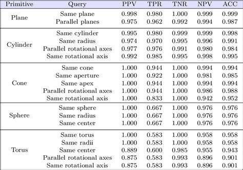 Table 2 From Fitting And Recognition Of Geometric Primitives In