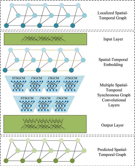 Correlated Load Forecasting In Active Distribution Networks Using