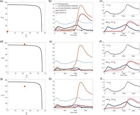 Interplay Between External Inputs And Recurrent Dynamics During