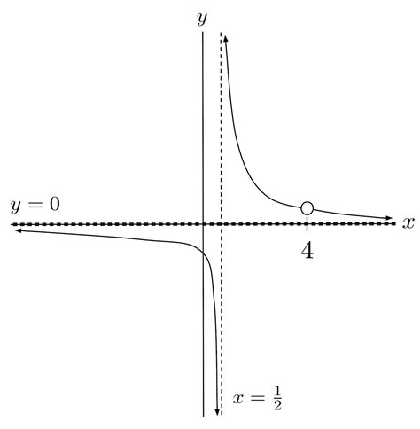 Graphing Rational Functions With Horizontal And Vertical Asymptotes Justin Skycak