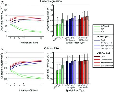 Average Position Decoding Accuracy R 2 Of Different Spatial
