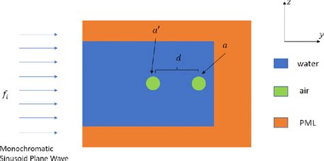 computational domain for plane waves incident on two spherical bubbles