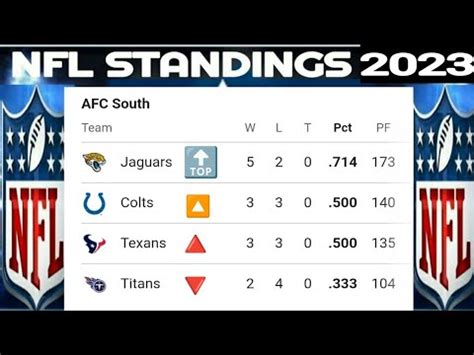 Nfl Standings Nfl Standings 2023 Nfl Week 7 Afc Standings Nfc