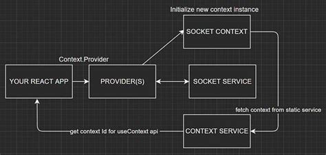 Mukul Dutt On Linkedin Creating A Multiple Instances Socket React