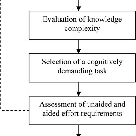 Task Complexity Model For Optimal Task Selection Download Scientific