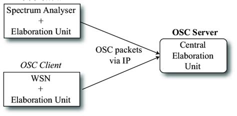 Communication Configuration Download Scientific Diagram