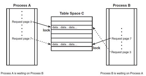 The Db2 Portal Blog Db2 Locking Part 5 Lock Suspensions Timeouts