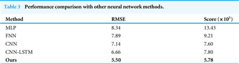 Table 3 From An Enhanced Cnn Lstm Remaining Useful Life Prediction