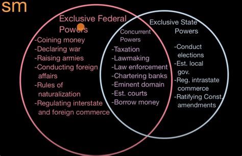 Federalism Venn Diagram