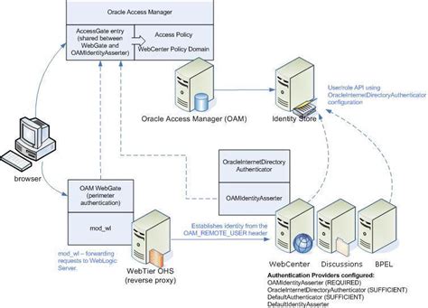 Configuring Single Sign On