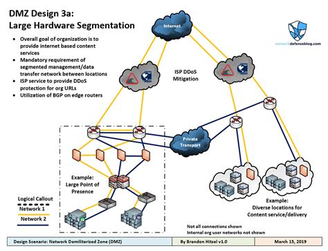Network Design Scenario 2 DMZ Design