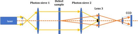 Dark Field Imaging With A Large Aperture Photon Sieve Download Scientific Diagram