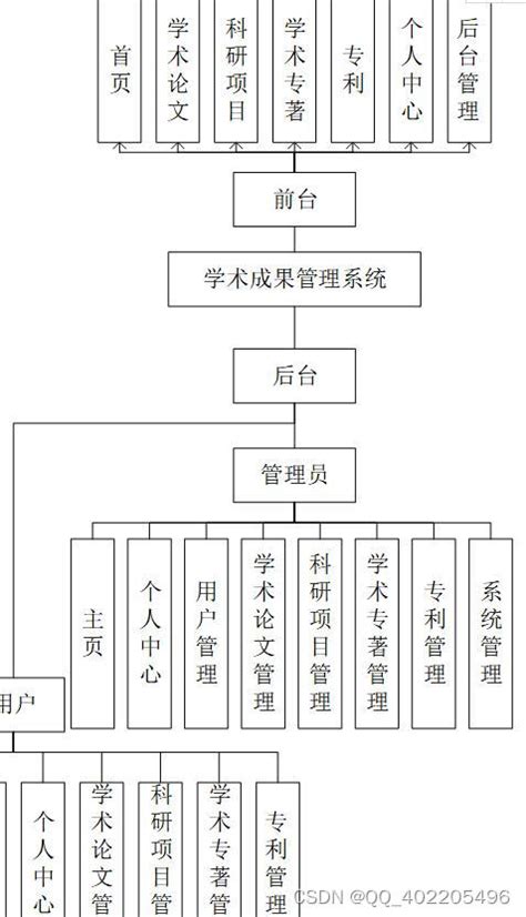 springboot java高校教师学术成果管理系统 idea csdn博客