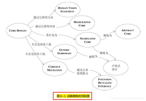 领域驱动设计 读书笔记 第十五章 精炼内聚机制 Csdn博客 领域驱动设计 读书笔记 第十五章 精炼内聚机制 Csdn博客
