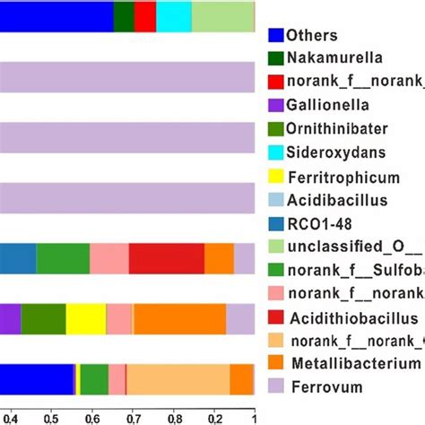 Microbial Community Structure Distribution And Cluster Analysis Results