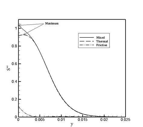 Entropy Generation As A Function Of η Download Scientific Diagram