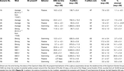 Modeled Scenarios And Results Download Table
