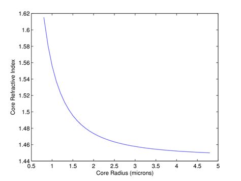 Core Refractive Index Change Along The Taper Keeping A Constant V Download Scientific Diagram
