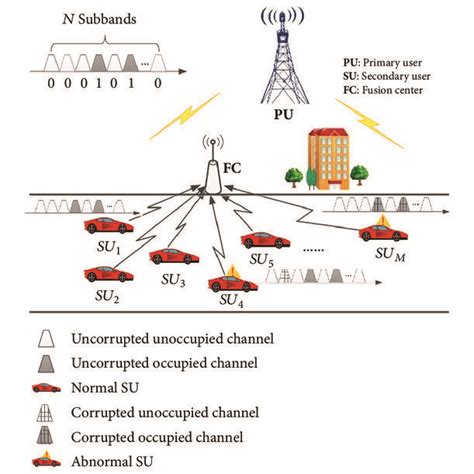 Network Model Of Cooperative Spectrum Sensing In Cvns With Malicious Users Download
