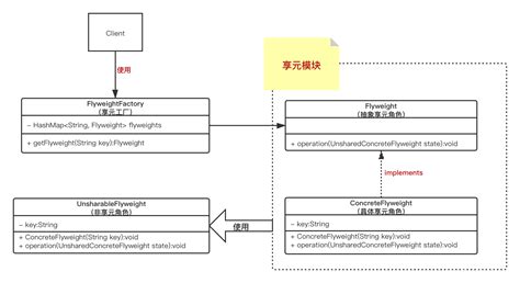 Gof设计模式之享元模式结构型代理模式 阿里云开发者社区