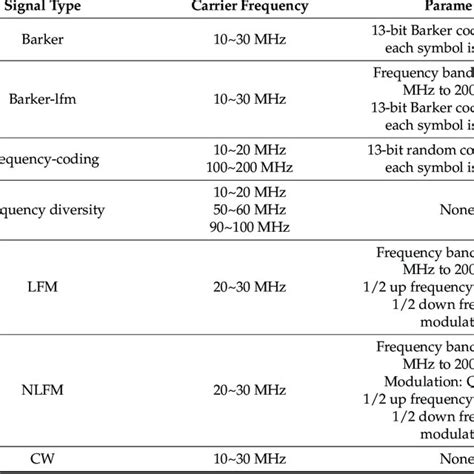 Specific Parameters Of Seven Types Of Radar Emitter Signals Download Scientific Diagram