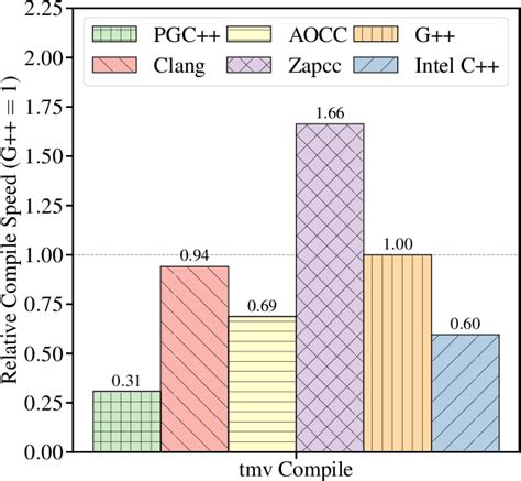Figure 3 From A P Erformance B Ased C Omparison Of Cc C Ompilers