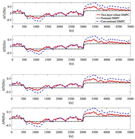 Energies Free Full Text Two Layer Robust Distributed Predictive Control For Load Frequency