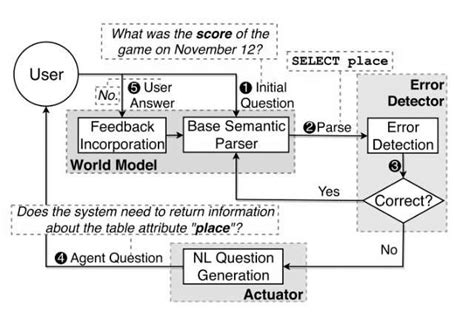 Model Based Interactive Semantic Parsing 57 Download Scientific Diagram