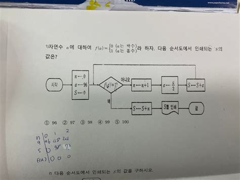 순서도 알고리즘 지식in