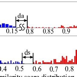 Cosine Similarity Score Distribution Of Auto And Cross Correlation For Download Scientific