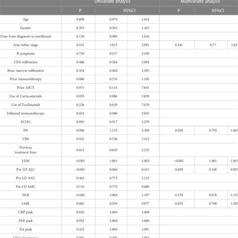 univariate and multivariate analysis of os download scientific diagram