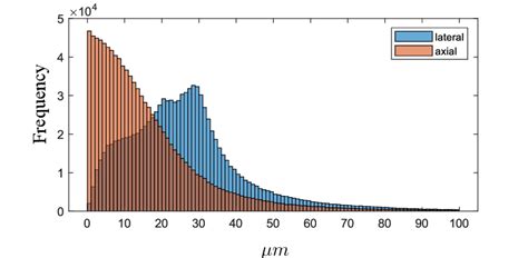 histogram of the lateral and axial resolution of the endoscopic sensor