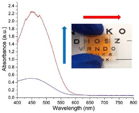 Polarized Spectral Response For Two Orthogonal Impinging Polarizations Download Scientific