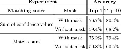 Classification Accuracy For Loftr Sum Of Confidence Values Is De