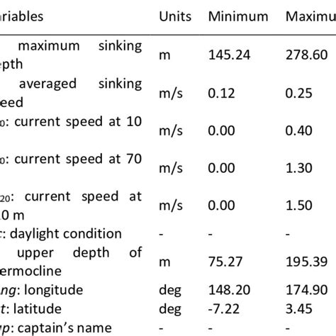 summaries of predictor variables used for model development download