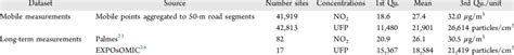 Summary Of Concentrations From Mobile And Long Term Monitoring Data Download Scientific Diagram Summary Of Concentrations From Mobile And Long Term Monitoring Data Download Scientific Diagram