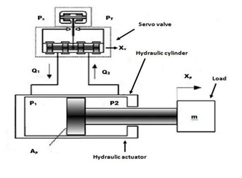 Electro Hydraulic Servo Valve Download Scientific Diagram